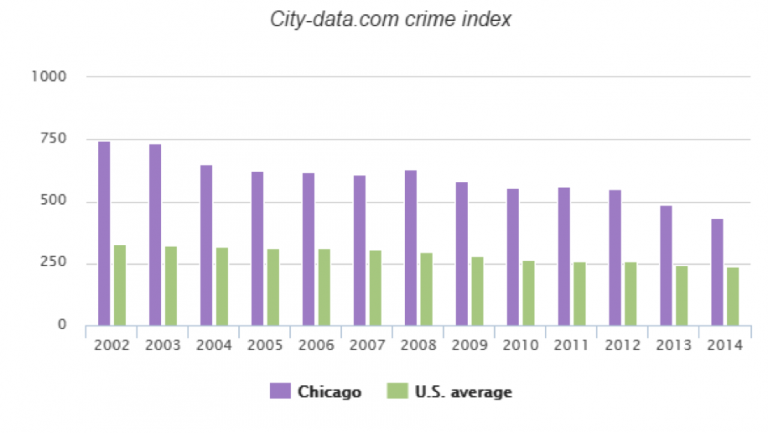 Relocating to Chicago? What Millennials Need to Know | Unpakt Blog